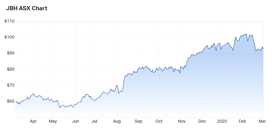 Retail Shares: ASX Consumer Staples & Consumer Discretionary