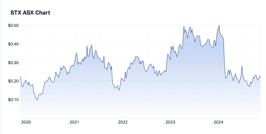 ASX Oil & Gas Stocks | Energy Producers & Exploration Shares