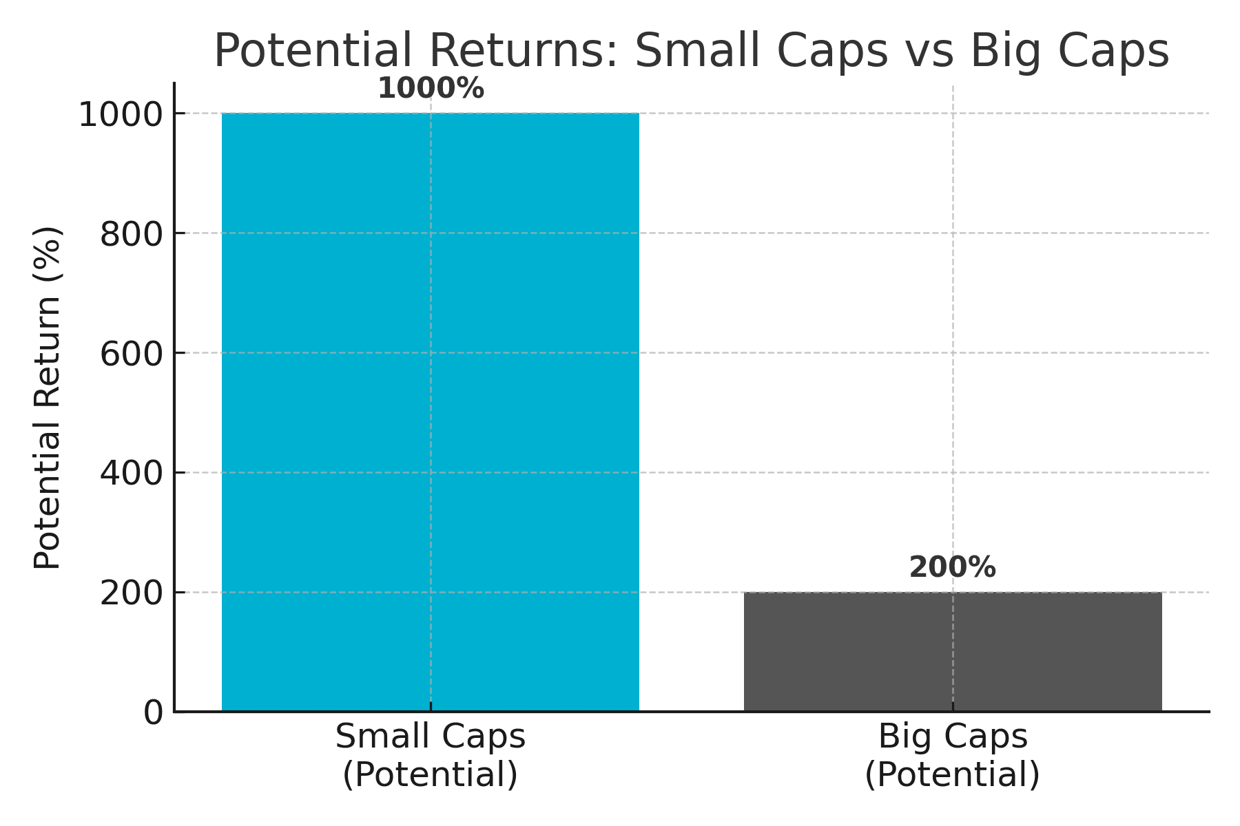 Do ASX Small Cap Stocks Outperform Big Caps? Here’s the Evidence